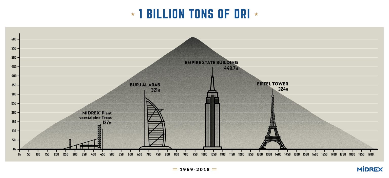MIDREX® Plants Reach Production Milestone | Midrex Technologies, Inc.
