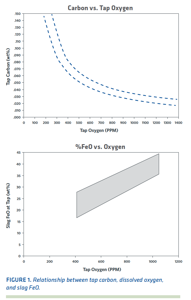 Maximizing Iron Unit Yield from Ore to Liquid Steel (Part 3) - Melting ...