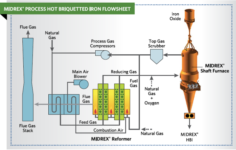 Hot Briquetted Iron (HBI), Steel's Most Versatile Metallic: Part 1 ...