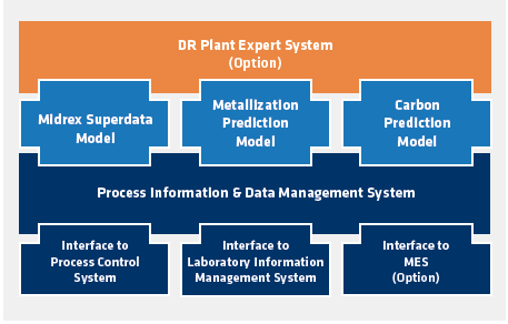 DRIPax™ - MIDREX® Plant Process Optimization System: Status Report of ...