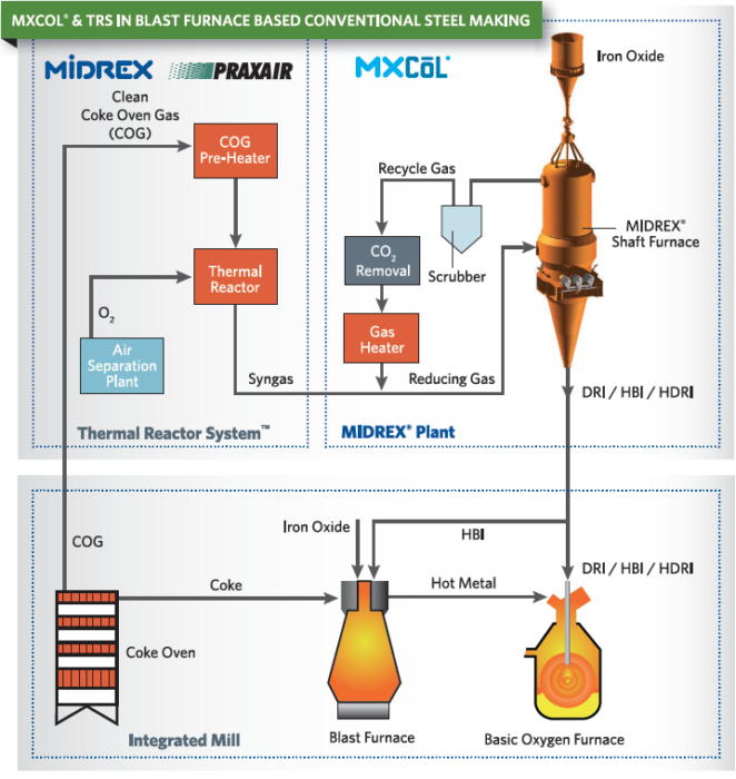 DRI Production Using Coke Oven Gas (COG): Test Results of Thermal ...