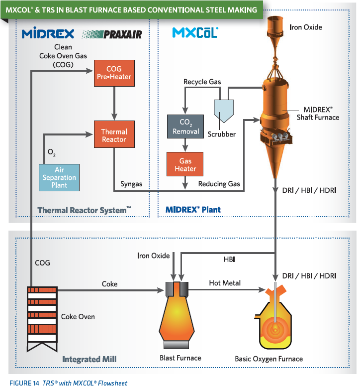 DRI Production Using Coke Oven Gas (COG): Test Results of Thermal ...