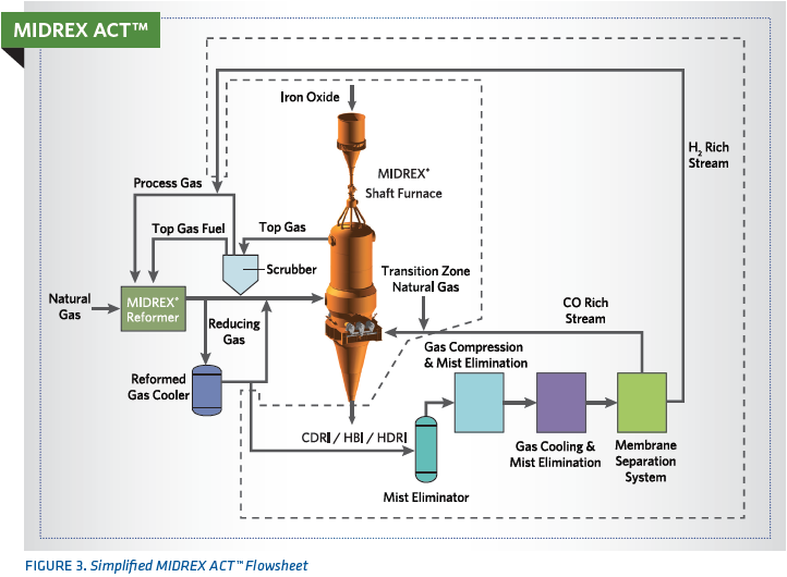 Increasing Carbon Flexibility in MIDREX® DRI Products - Adjustable to 4 ...
