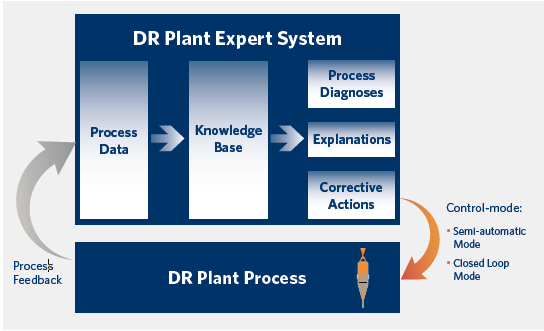DRIPax™ - MIDREX® Plant Process Optimization System: Status Report of ...