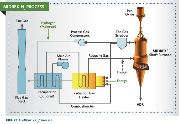 MIDREX H2: Ultimate Low CO2 Ironmaking and its place in the new ...