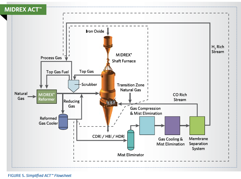 Recent Innovations & Improvements for a MIDREX® Direct Reduction Plant ...