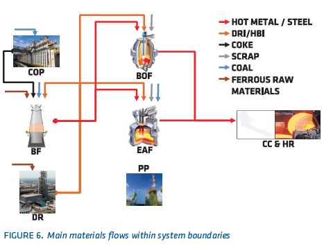 Impact of HBI Use in Integrated Steel Plants: Environmental Impact and ...