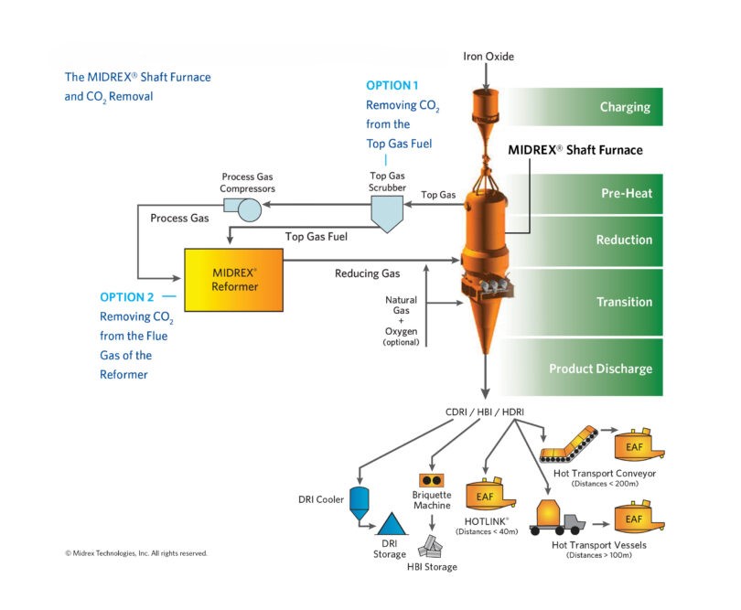 Carbon Capture & Use - Midrex Technologies, Inc.