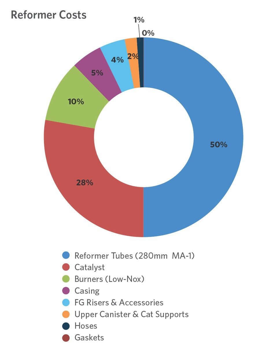 Quality & Performance Assurance: Reformer Management & Catalyst ...