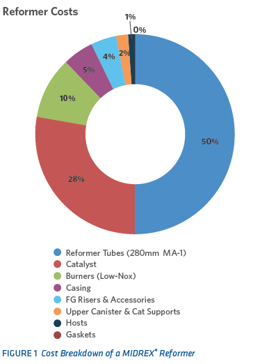 Quality & Performance Assurance: Reformer Management & Catalyst ...