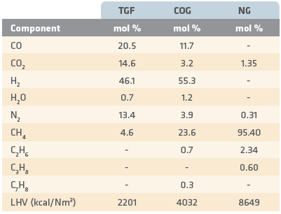DRI Production Using Coke Oven Gas (COG): Test Results of Thermal ...