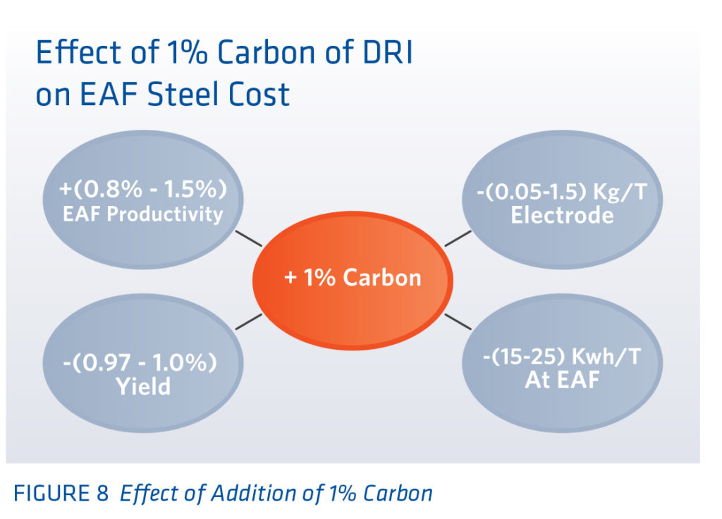The Value of DRI - Using the Product for Optimum Steelmaking - Midrex ...