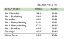 Maximizing Iron Unit Yield from Ore to Liquid Steel (Part 3) - Melting ...