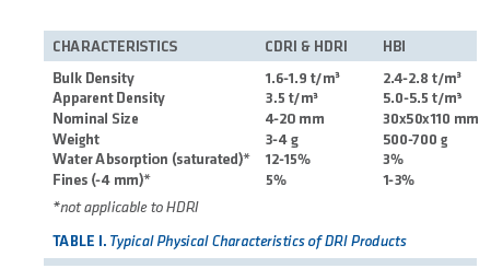 Maximizing Iron Unit Yield from Ore to Liquid Steel (Part 2 - DRI ...